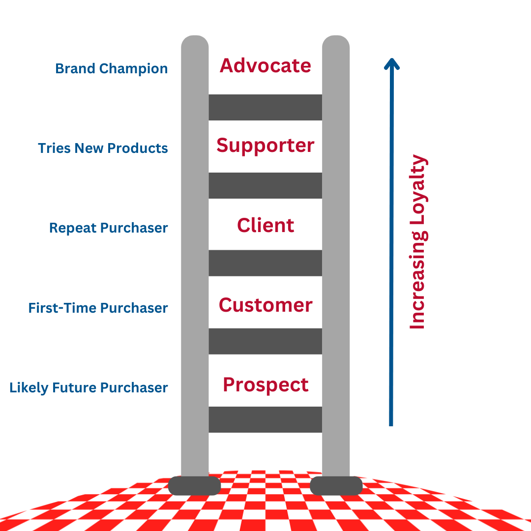 The Ladder of Loyalty - Brenda Hector - ActionCOACH
